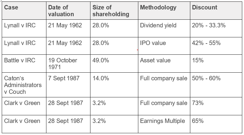 Minority Valuations - case law - Athla Valuations News