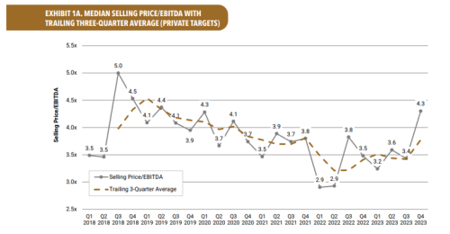 Sobering news on EBITDA multiples from the US - Athla Valuations News