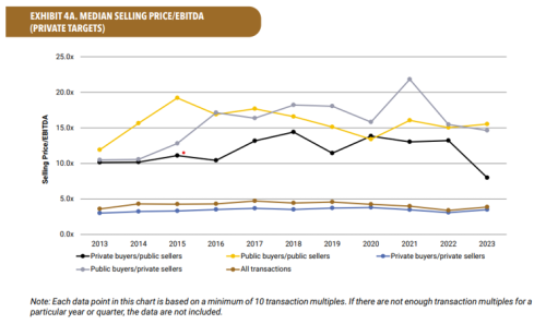 Sobering news on EBITDA multiples from the US - Athla Valuations News